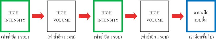 HIGH INTENSITY VS HIGH VOLUME